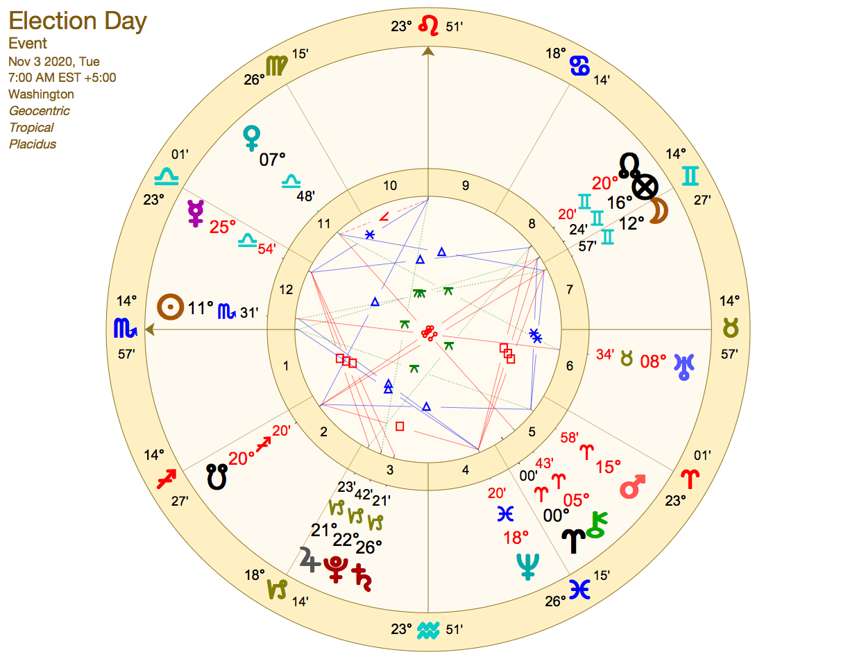 The Astrology of the 2020 Presidential Election – Your Personal Astrologer